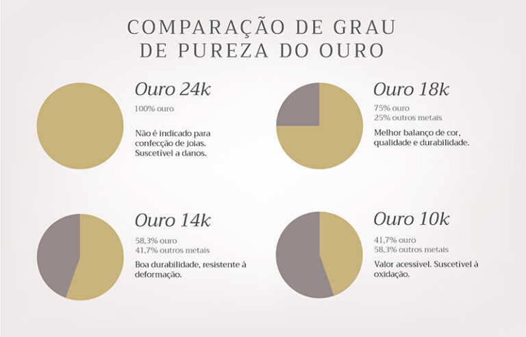 Você sabe o que é o ouro 18K? - Poésie